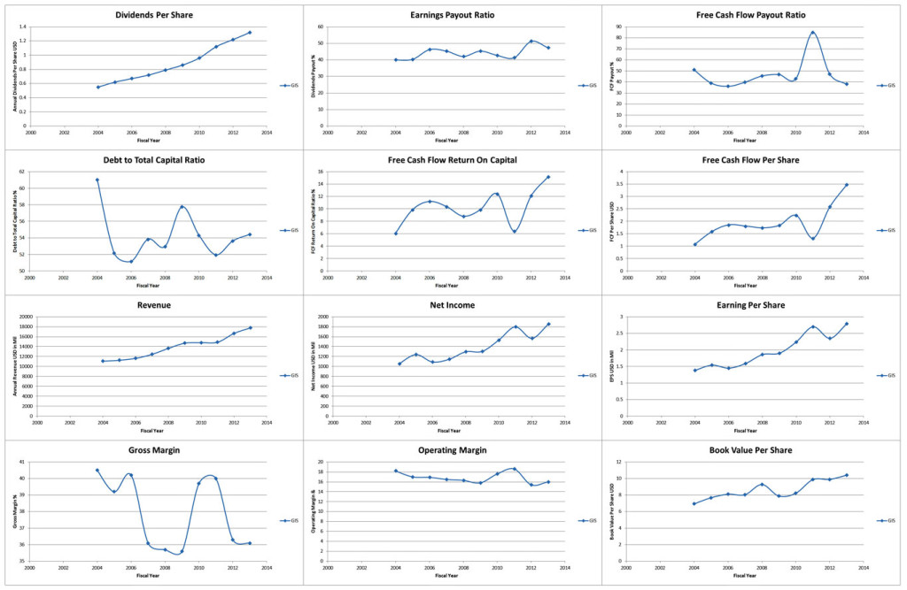 General Mill (GIS) Stock Dividend Analysis | Fundamental Data And ...