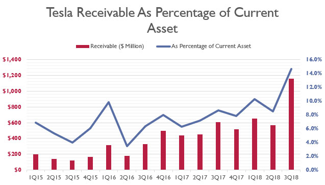 Tesla Trade Receivable Comparison With Other Car Companies | Cash Flow ...