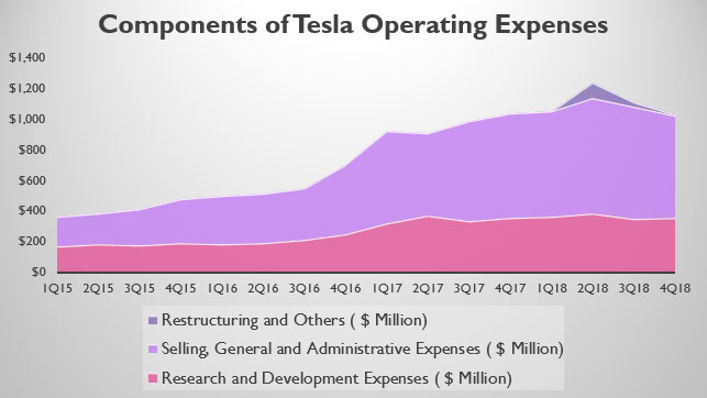 Tesla Operating Cost Breakdown Analysis | Cash Flow Based Dividends ...
