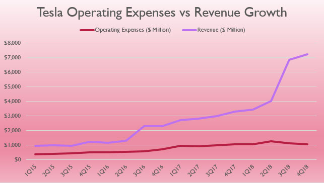 Are Tesla Operating Expenses and Revenue Growing At The Same Rate ...
