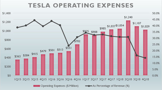 Are Tesla Operating Expenses and Revenue Growing At The Same Rate ...