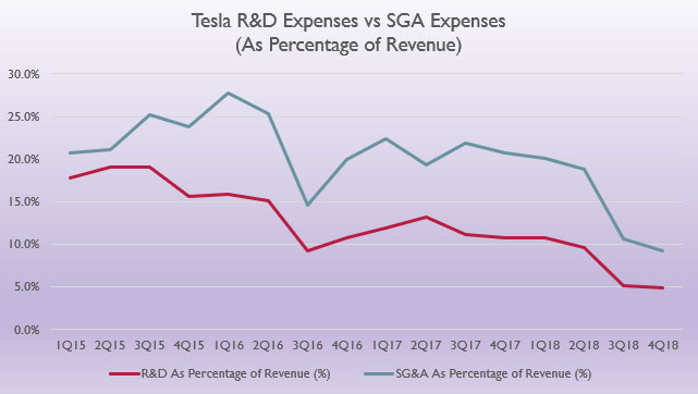 Tesla Operating Cost Breakdown Analysis | Cash Flow Based Dividends ...