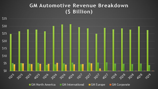 What Happen to GM Automotive Revenue and Gross Margin? | Cash Flow ...
