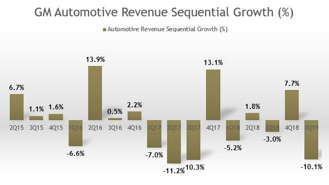 What Happen to GM Automotive Revenue and Gross Margin? | Cash Flow ...