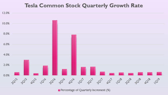 Why Is Tesla Common Stock Dilution Getting Worse? | Cash Flow Based ...