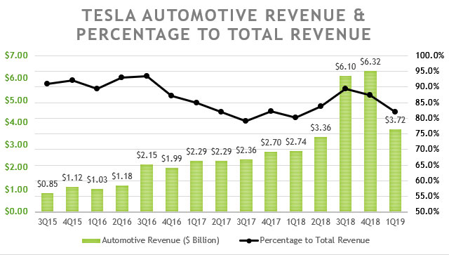 Tesla Automotive Revenue and Gross Margin | Cash Flow Based Dividends ...