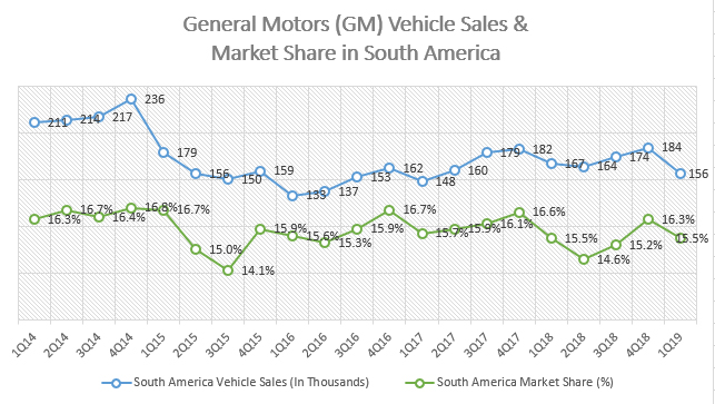 Are General Motors Vehicle Sales and Market Share Expanding Globally ...
