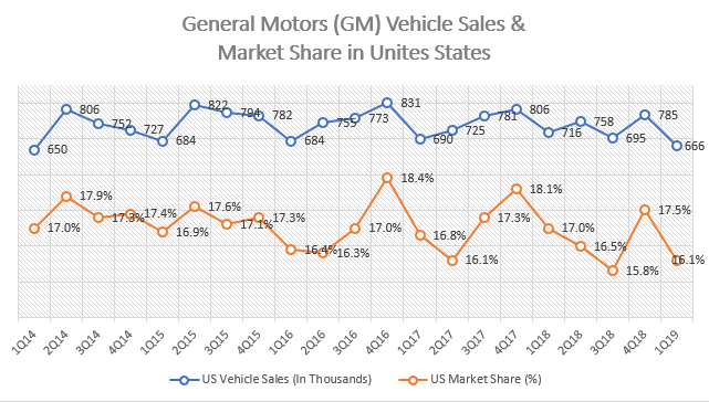 Are General Motors Vehicle Sales and Market Share Expanding Globally ...