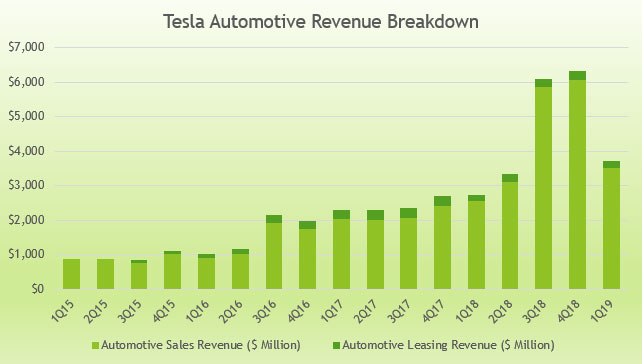 Breaking Down Tesla Automotive Revenue and Gross Margin | Cash Flow ...