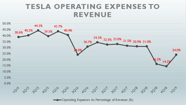 Are Tesla Operating Expenses and Revenue Growing At The Same Rate ...