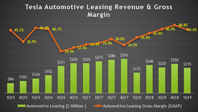 Is Tesla Automotive Leasing Business Segment The Most Profitable ...