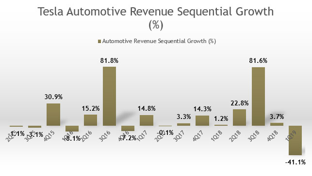 Breaking Down Tesla Automotive Revenue and Gross Margin | Cash Flow ...