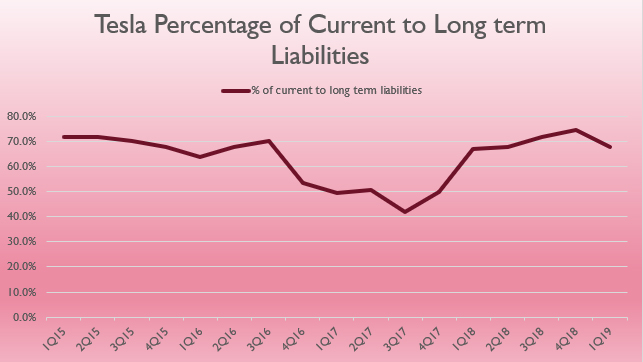Tesla Debt to Equity Ratio Analysis With Different Liabilities | Cash ...