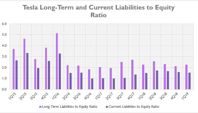 Tesla Debt to Equity Ratio Analysis With Different Liabilities | Cash ...