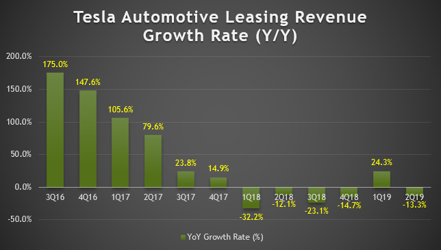Is Tesla Automotive Leasing Business Segment The Most Profitable ...