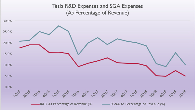 Tesla Operating Expenses and Cost Breakdown Analysis | Cash Flow Based ...