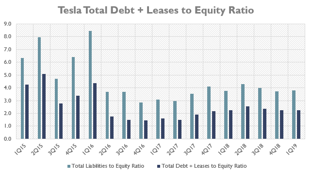 Tesla Debt to Equity Ratio Analysis With Different Liabilities | Cash ...