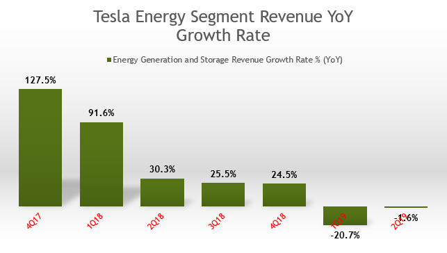 How Much Revenue Did Tesla Made From Its Energy Business? | Cash Flow ...