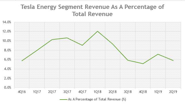 How Much Revenue Did Tesla Made From Its Energy Business? | Cash Flow ...
