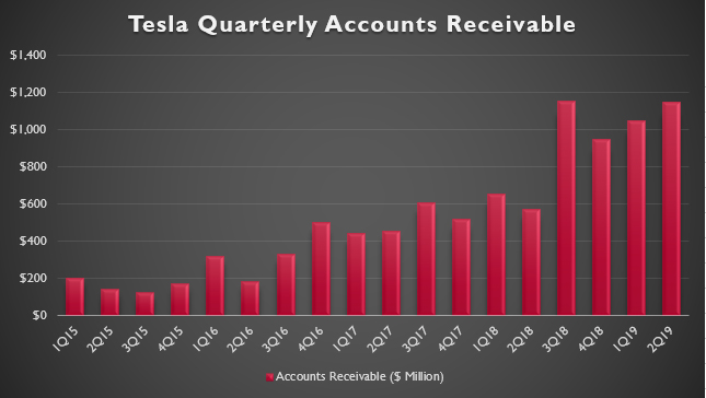 Is Tesla Collecting Payments From Sales On Time? | Cash Flow Based ...