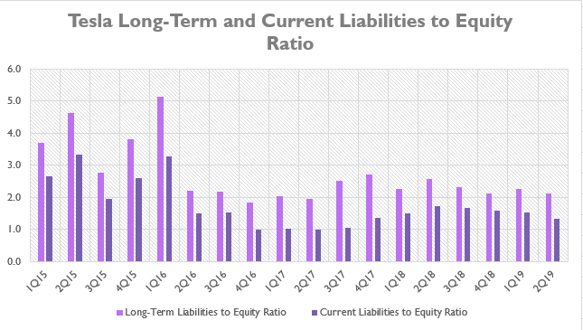 Analysis of Tesla Capital Structure and Debt to Equity Ratio | Cash ...