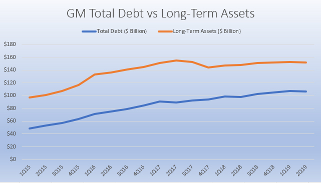 How Much Debt Does GM Have? | Cash Flow Based Dividends Stock Screener
