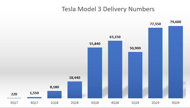 Tracking Tesla Vehicle Production and Deliveries Numbers | Cash Flow ...