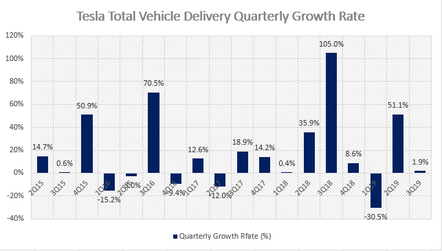 Tracking Tesla Vehicle Production and Deliveries Numbers | Cash Flow ...