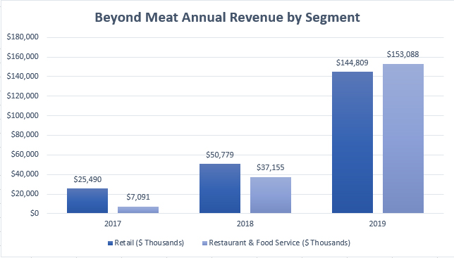 A Peek Into Beyond Meat Revenue Breakdown and Growth Rates | Cash Flow ...