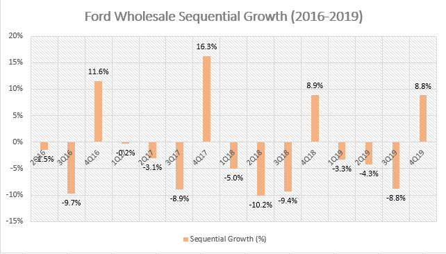 Tracking Ford Wholesale Vehicle Deliveries Number | Cash Flow Based ...