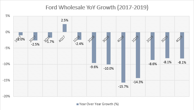 Tracking Ford Wholesale Vehicle Deliveries Number | Cash Flow Based ...