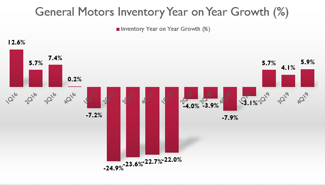 How Efficient Has GM Been Managing Its Inventory? | Cash Flow Based ...