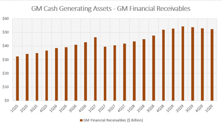 What Makes Up General Motors Total Assets? | Cash Flow Based Dividends ...
