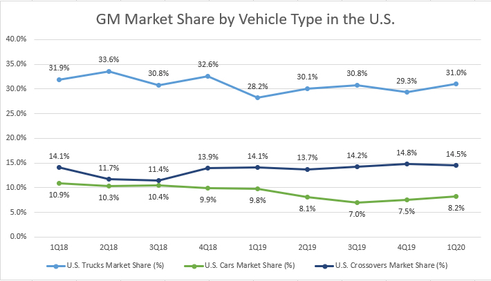Tracking GM Truck and Car As Well As SUV Sales Numbers | Cash Flow ...