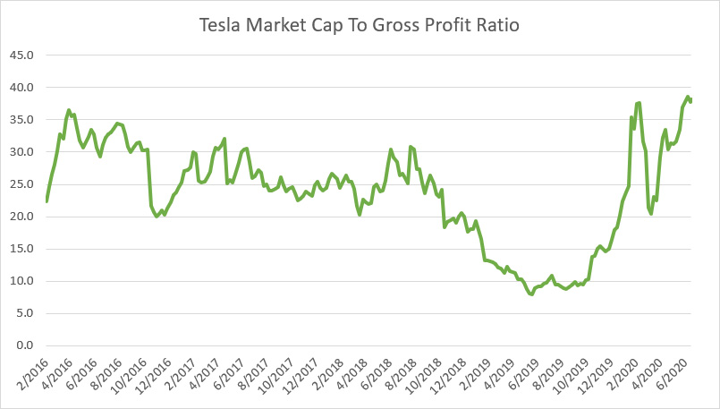 Explore Tesla Stock Valuation With Only 5 Ratios | Cash Flow Based ...