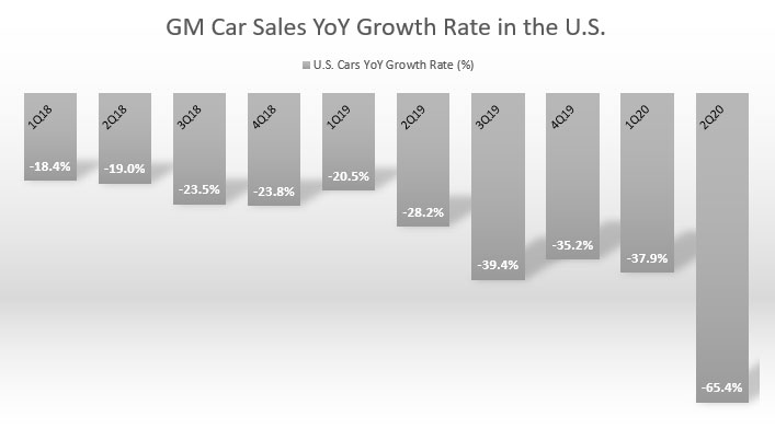 Tracking GM Truck, Car and SUV Sales Numbers | Cash Flow Based ...