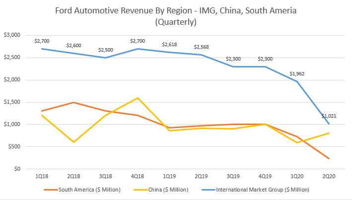 Ford Sales Revenue Breakdown By Segment and Region | Cash Flow Based ...