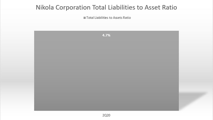 Nikola Corporation Leverage and Debt to Equity Ratio | Cash Flow Based ...