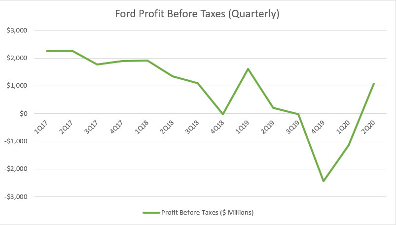 Is Ford Motor Company Profitable? | Cash Flow Based Dividends Stock ...