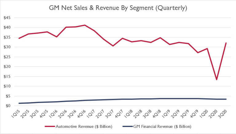 Analysis of GM Sales Revenue and Profitability | Cash Flow Based ...