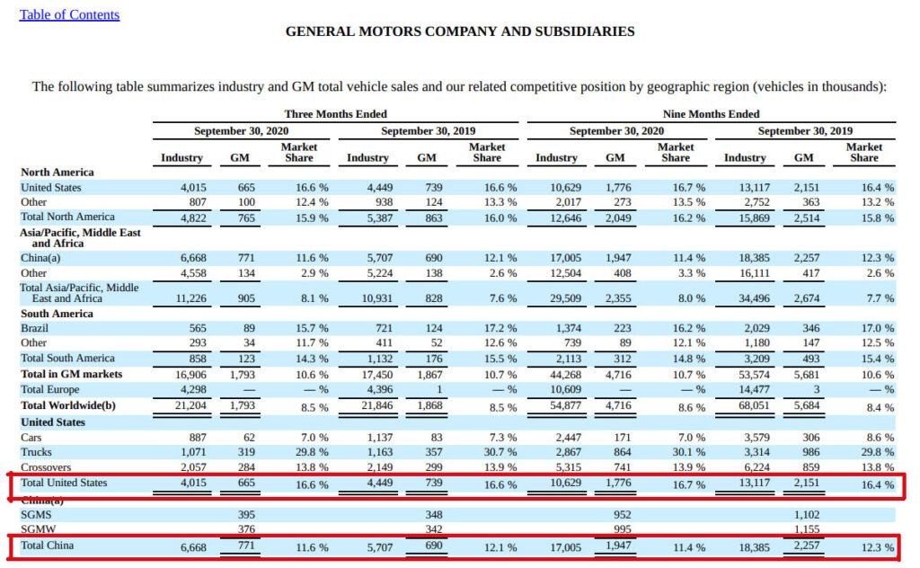 GM Largest Revenue Streams Came Not From China But USA | Fundamental ...