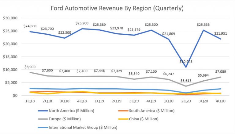 Ford Sales Revenue Breakdown By Segment and Region | Cash Flow Based ...
