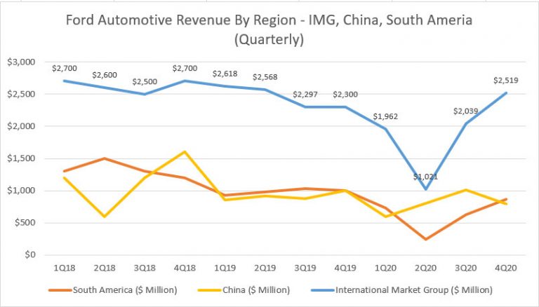 Ford Sales Revenue Breakdown By Segment and Region | Cash Flow Based ...