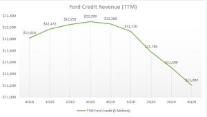Ford Sales Revenue Breakdown By Segment and Region | Cash Flow Based ...