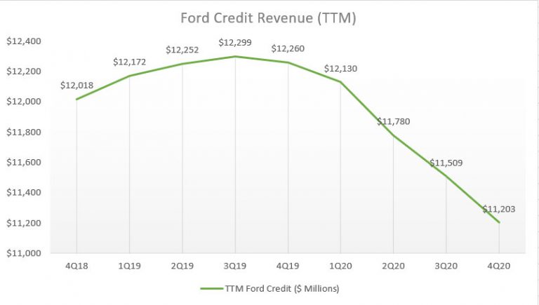Ford Sales Revenue Breakdown By Segment and Region | Cash Flow Based ...