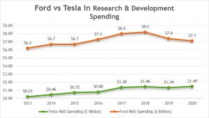 Ford vs Tesla in Research and Development (R&D) Spending | Cash Flow ...