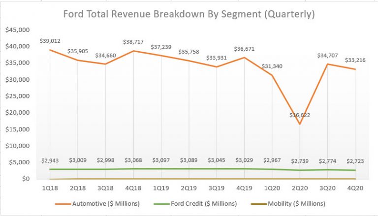 Ford Sales Revenue Breakdown By Segment and Region | Cash Flow Based ...