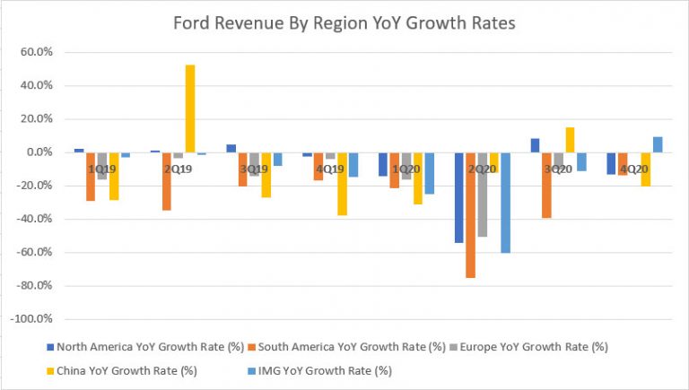 Ford Sales Revenue Breakdown By Segment and Region | Cash Flow Based ...