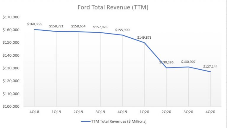 Ford Sales Revenue Breakdown By Segment and Region | Cash Flow Based ...