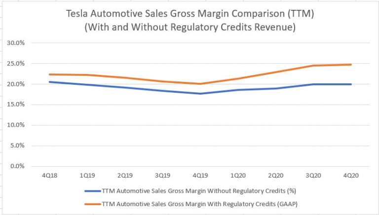 Tesla Largest Revenue Streams | Cash Flow Based Dividends Stock Screener